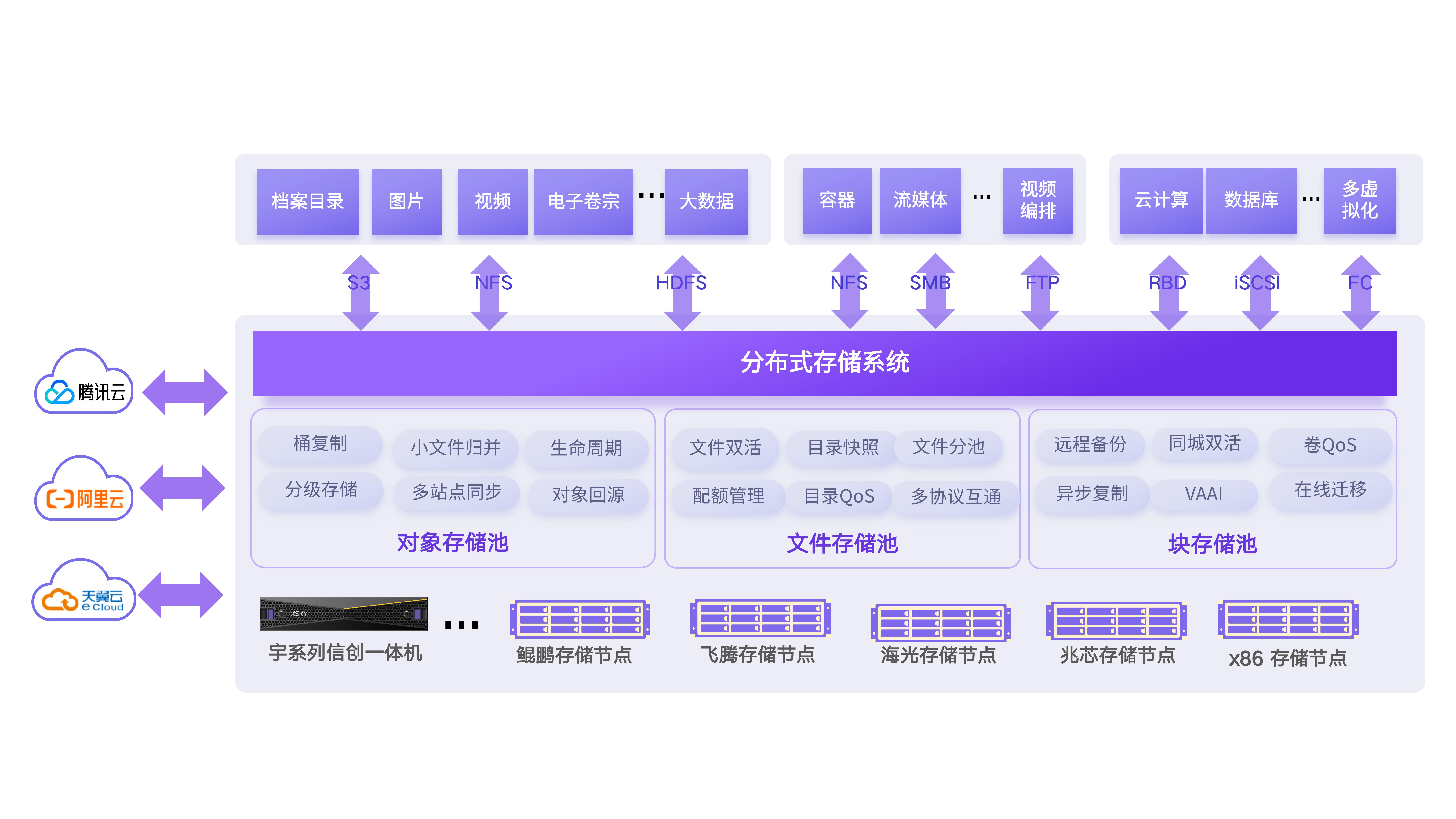 XSKY_Tianhe Xiangyu, a software-defined storage born for Xinchuang