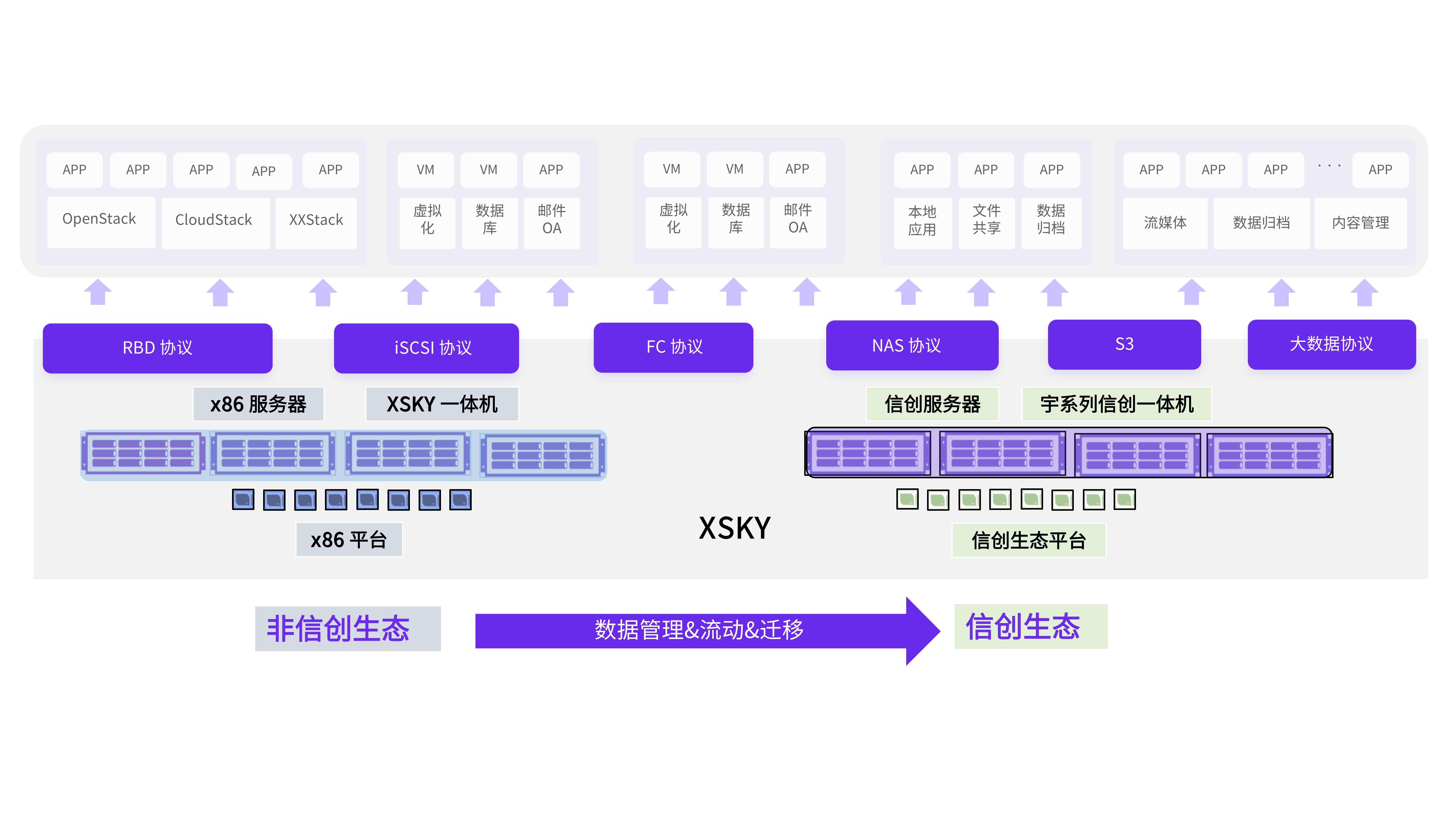 XSKY_Tianhe Xiangyu, a software-defined storage born for Xinchuang